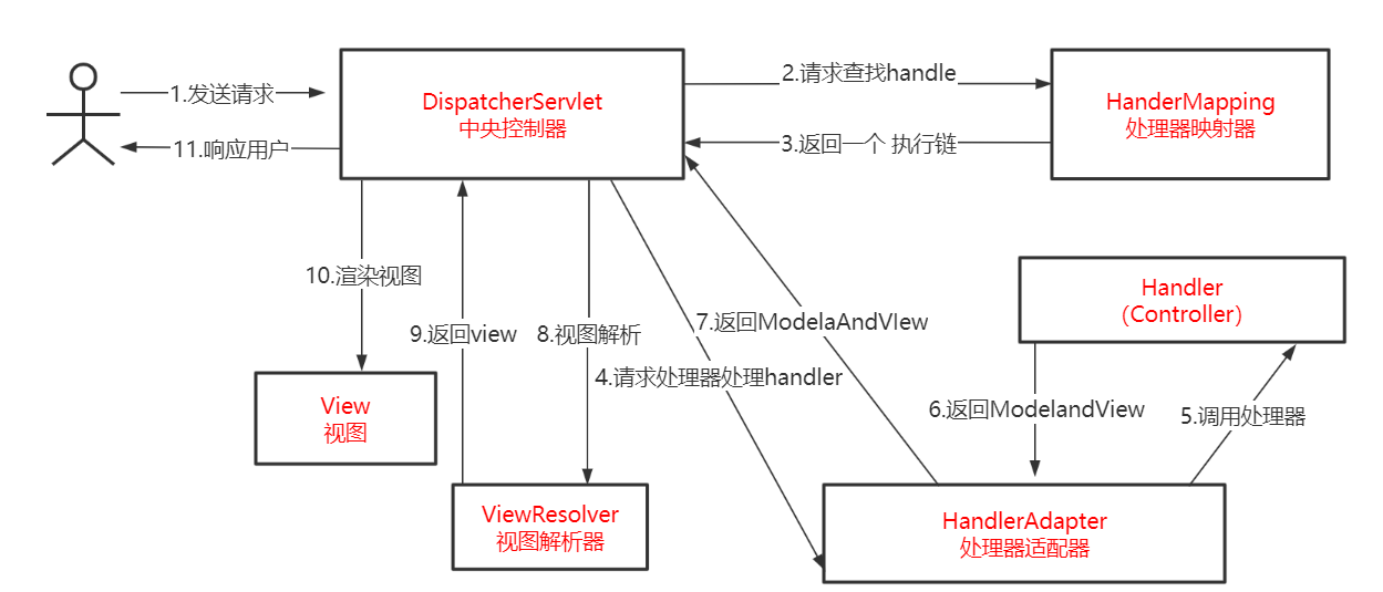 谈一谈MVC与三层架构 – 每天进步一点点